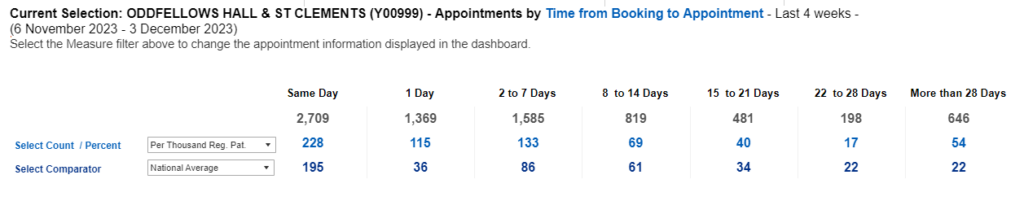 GP Appointment Data - Oddfellows Hall & St Clements Health Centre